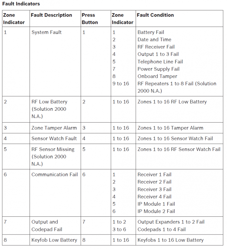 Bosch 3000 User Guide | Serious Security Sydney & Melbourne